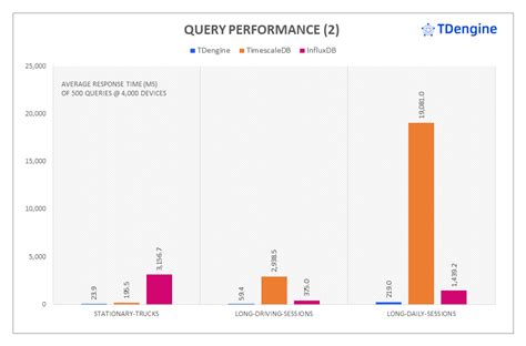 Iot Performance Influxdb And Timescaledb Vs Tdengine
