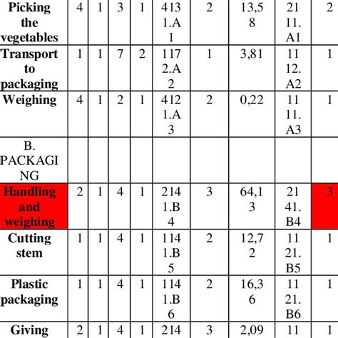Showing The Results Of The Analysis On Work Posture With Owas Table 1