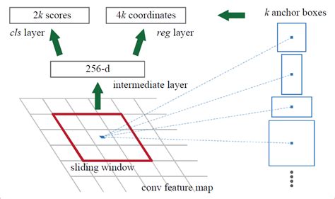 目标检测之rcnn，spp net，fast rcnn，faster rcnn 冰蓝记录思考的地方