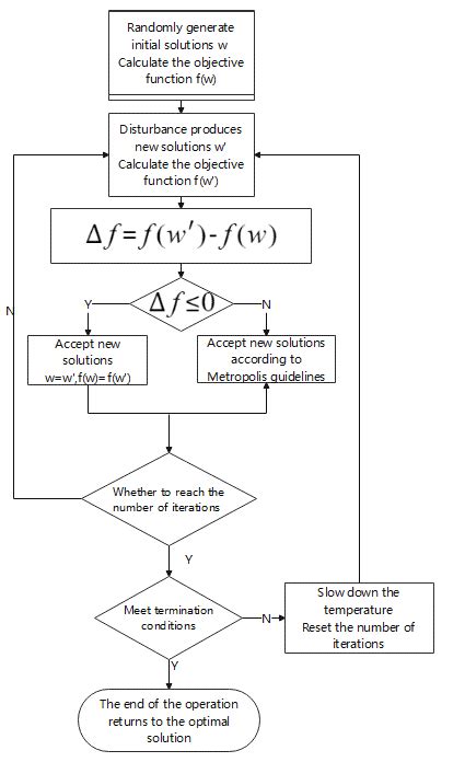 Flow Chart Of Simulated Annealing Algorithm Download Scientific Diagram