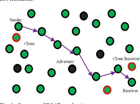 Figure 1 From Fake Clones For Adversaries Detection With Efficient