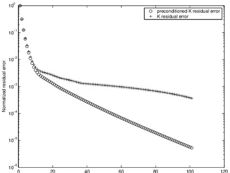Residual Error Of Gmres Method Versus The Number Of Iterations Needed