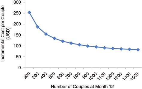 Annual Incremental Cost Per Couple By Annual Number Of Couples Download Scientific Diagram