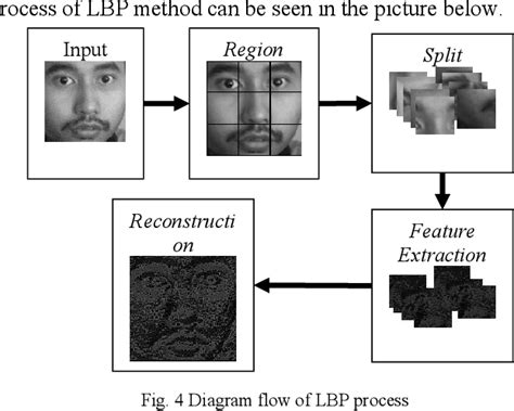 Figure 1 From Face Recognition Using Local Binary Pattern Lbp And