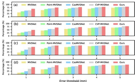 Quantitative Comparisons On The Depth Map Prediction Of The Whole Dtu