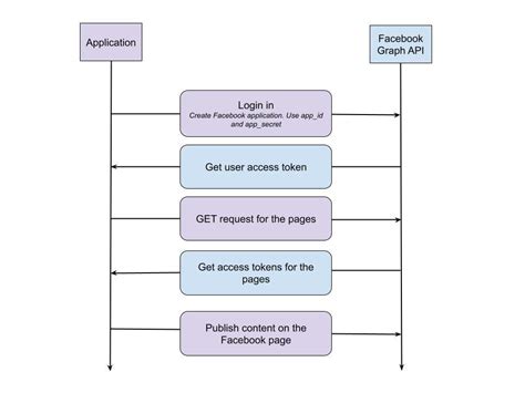 post on facebook page with graph api and laravel by tijana soković