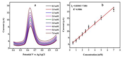 A Dpv Plot Of Sgp2 Gce And B Linear Calibration Plot Download Scientific Diagram