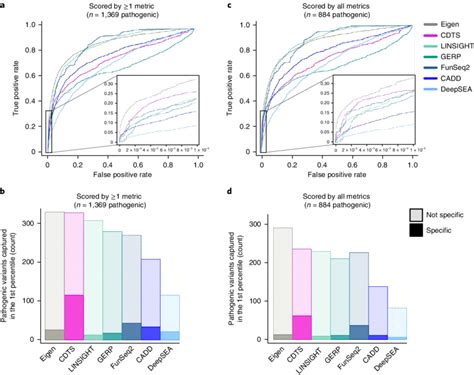 Performance And Complementarity Of Cdts And Other Metrics For