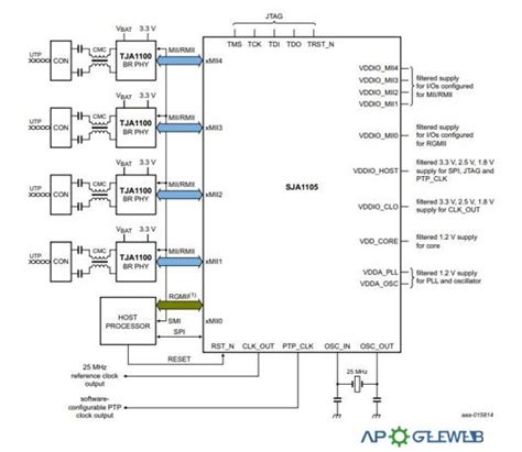 SJA1105 Automotive Ethernet Switch Datasheet User Manual Application Circuit Video FAQ