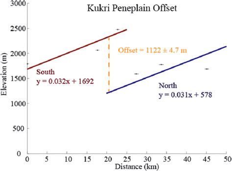 Plot Of Projections Of Elevation Data From Kukri Erosion Surface