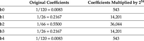 Filter Coefficients Implemented Before And After Modification