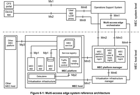 Multi Access Edge Computing Mec Market Applications And Etsi Mec Standard Part I Ieee