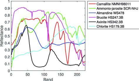 Spectral Signatures Of Six Endmembers Used In The Synthetic Data