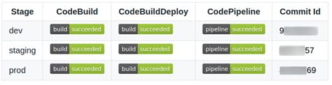 Aws Codebuild And Codepipeline Status Badges Github Repository Raws