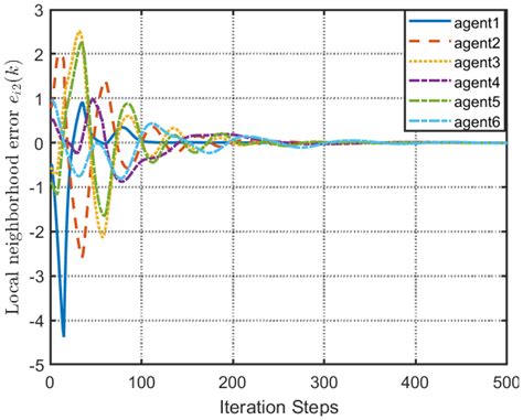 Optimal Tracking Control Of A Nonlinear Multiagent System Using Q