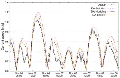 Gmd Model Driven Optimization Of Coastal Sea Observatories Through Data Assimilation In A