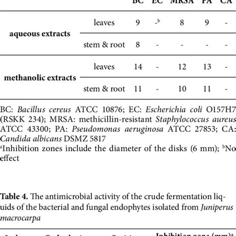 The Antimicrobial Activity Of The Aqueous And Methanolic Extracts Of
