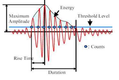 Figure 2 From Detection Of Leakage In Pipelines Using Passive Acoustic Emission Technique