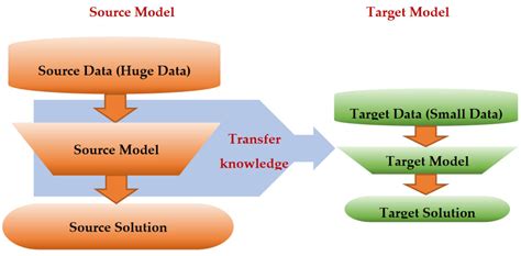 Jpm Free Full Text Survey Of Transfer Learning Approaches In The
