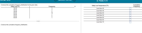 Solved Points 0 Of 6 Construct The Cumulative Frequency