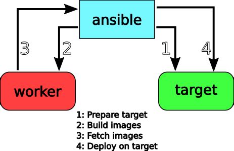 Automatic Deployment Of A Docker Compose Stack Using Ansible Immudb