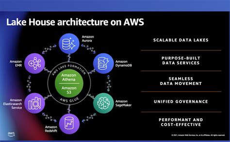 Look Into Aws Lake House Architecture By Manvi Gupta Towards Aws