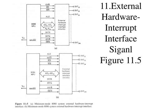 Ppt Chapter 11 Interrupt Interface Of The 8088 And 8086 Microcomputer Powerpoint Presentation