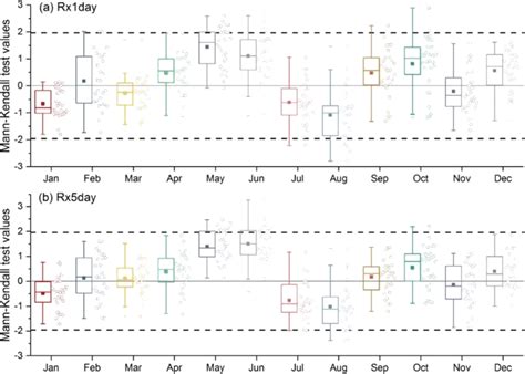 Box Plot Of Mann Kendall Test Results Of Monthly R × 1 Day And Download Scientific Diagram