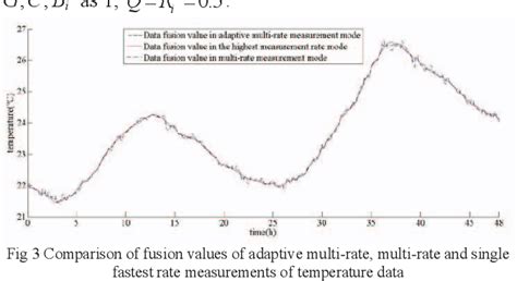 Figure 3 From A Layered Multi Rate Wireless Sensor Network Data Fusion