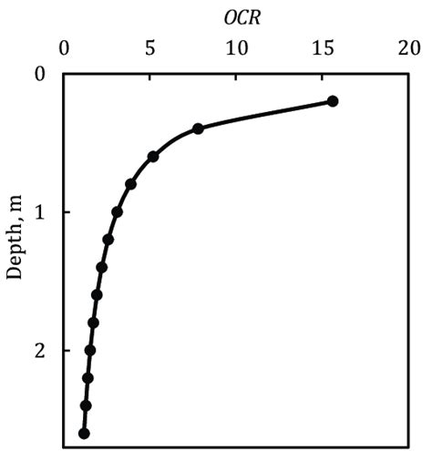 Overconsolidation Ratio OCR Versus Ground Depth Download Scientific Diagram