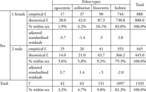Contingency Table Sex And Ethos Types Download Table