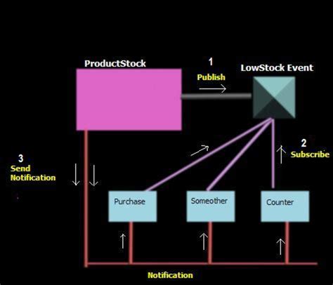 C Custom Events Explained With Example Owlcation