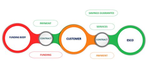 Energy Performance Contract Zeb