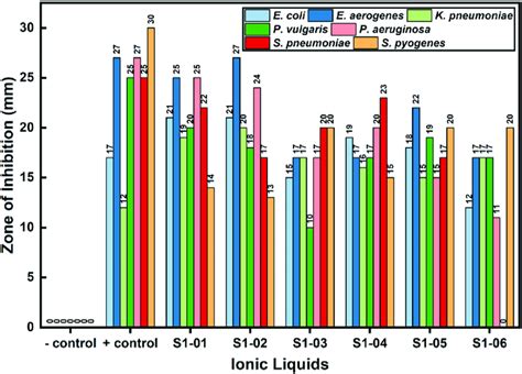 Antibacterial Activity Of Imidazolium Based Ils Download Scientific Diagram