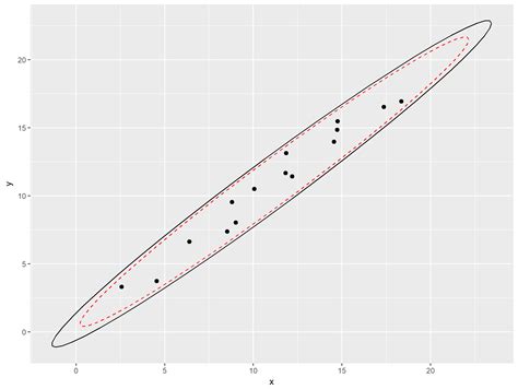 Ggplot2 Why Is A Confidence Ellipse Based On Multivariate T Tighter Than One Base On