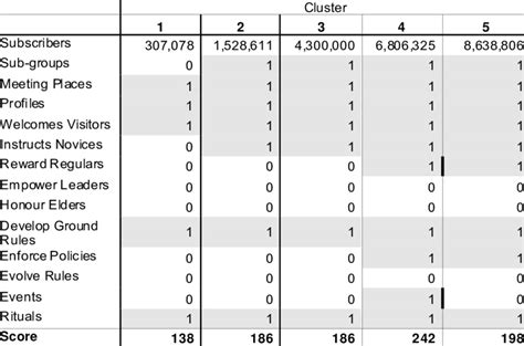 Cluster Analysis Of The Dataset Download Table