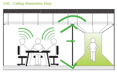 CAC Ceiling Attenuation Class Australian Plaster Acoustics