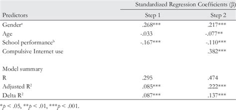 Summary Of Hierarchical Regression Analysis In Predicting Depression N Download Table