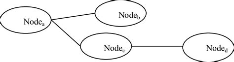 associations represented as graph nodes download scientific diagram
