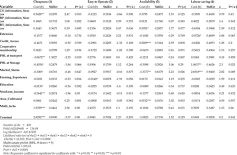 Estimated Multivariate Probit Model For Factors Influencing Farmers Download Scientific
