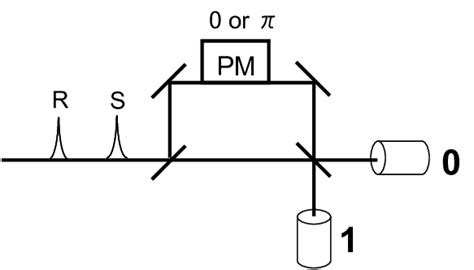 Decoding Scheme Using A Mach Zehnder Interferometer Pm Represents The
