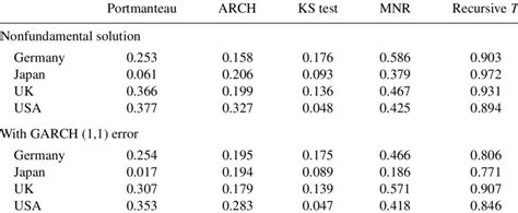 Residual Diagnostics And Model Adequacy Tests Monthly Data Download