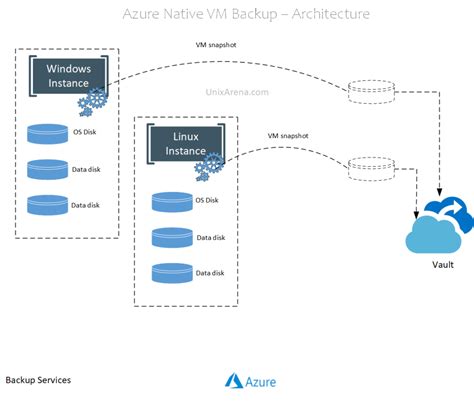 Cloud Instance Backup Vm Backup Strategies Unixarena
