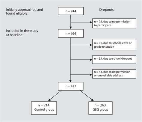 Flow Chart Of The Response Of Par Ticipants Download Scientific Diagram