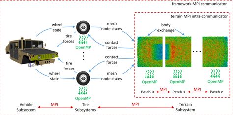 High Performance Computing Framework For Co Simulation Of Ground Vehicle Terrain Interaction