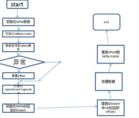 Sparkstreaming与kafka整合遇到的问题及解决方案spark的streaming数据流时设置了kafka源的groupid参数无效 Csdn博客