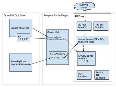Copy Of Openshift Networking
