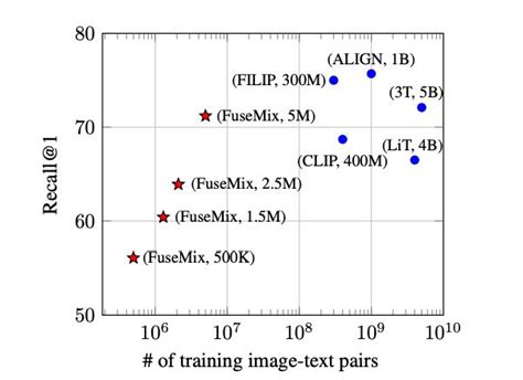Ahsen Khaliq On Linkedin Data Efficient Multimodal Fusion On A Single Gpu The Goal Of Multimodal