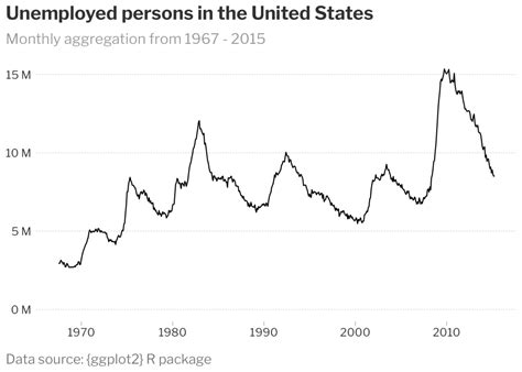 Create Your Own Custom Ggplot2 Theme R For The Rest Of Us