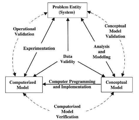 validation workflow as of [14] download scientific diagram
